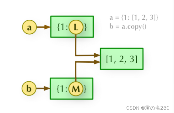List，tuple与dict三种数据类型dict Tuple List Tuple Csdn博客