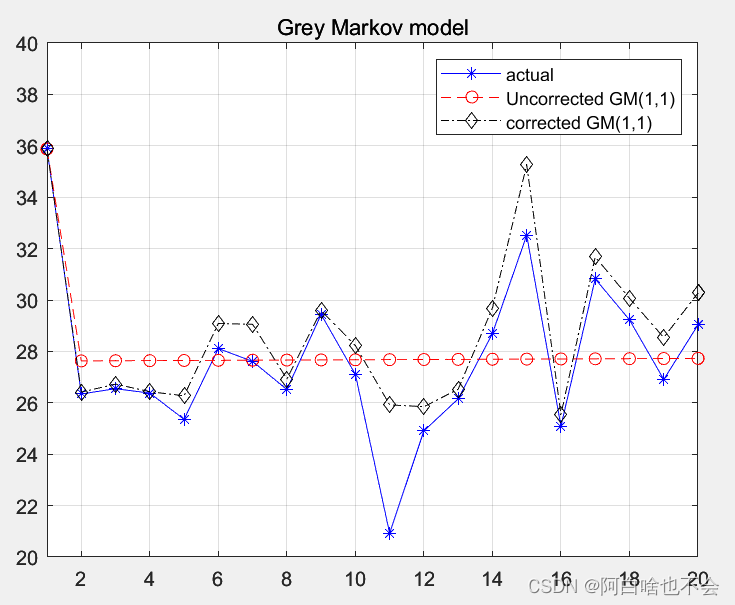 阿白数模笔记之灰色-马尔科夫模型（Grey Markov model）_灰色马尔可夫预测模型-CSDN博客