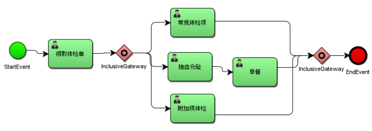 工作流引擎之十 网关_no outgoing sequence flow of the exclusive gateway-CSDN博客