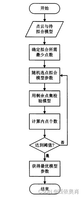 Ransac（随机采样一致性算法） Csdn博客 