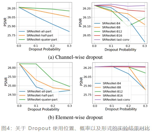 Dropout4_reflash dropout in image super-resolution-CSDN博客