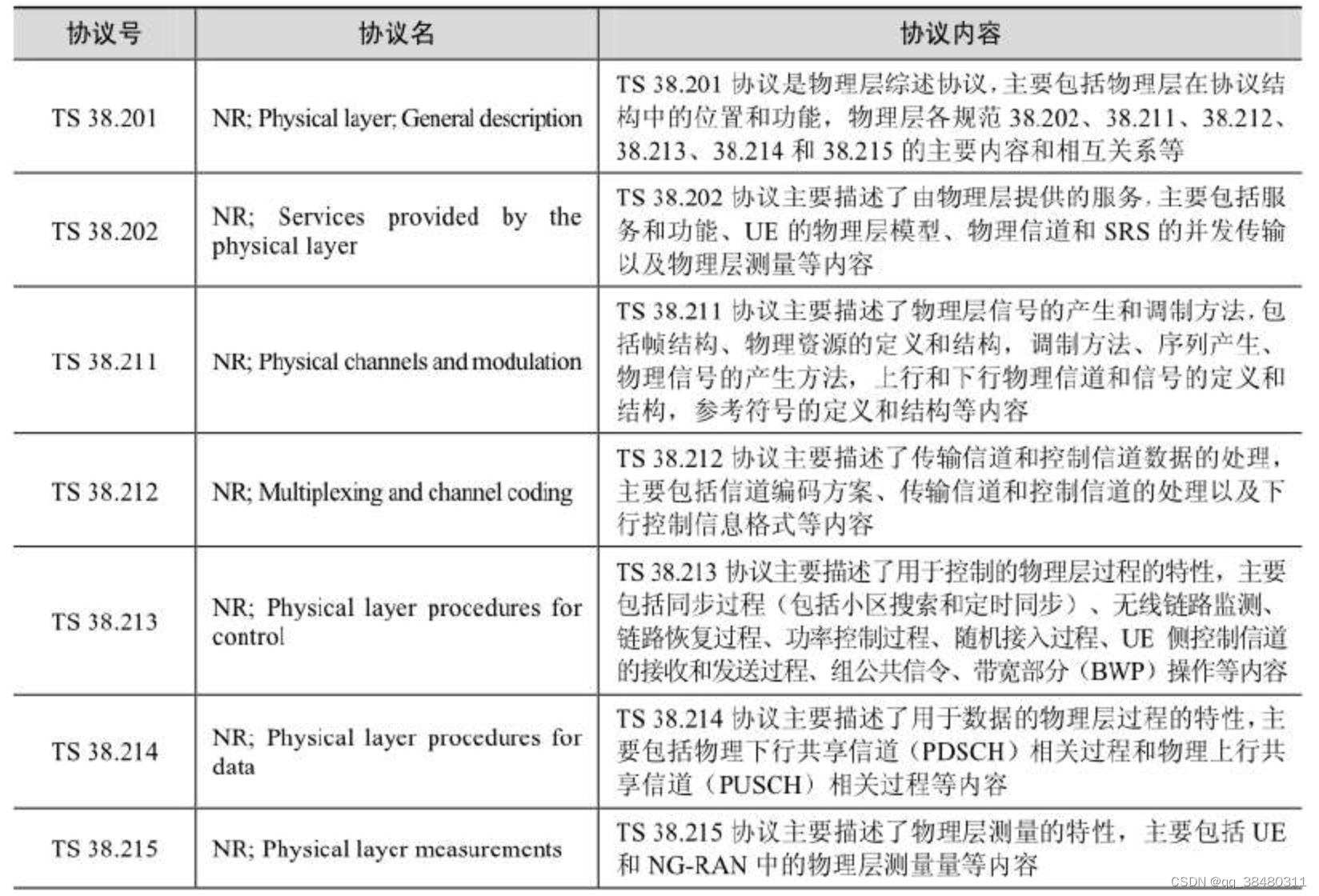 5G--NR 3GPP标准_3gpp 5g标准规范-CSDN博客