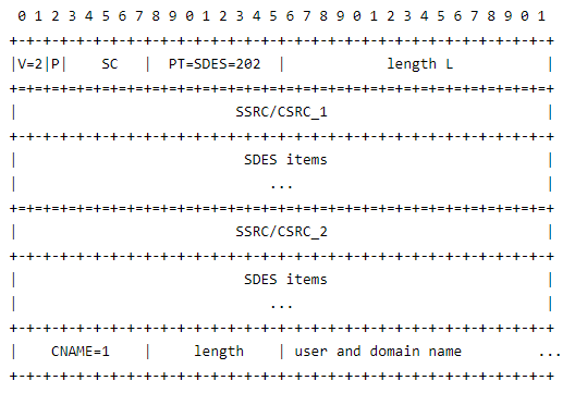 实时传输控制协议---RTCP【详解】_rtcp sender report-CSDN博客