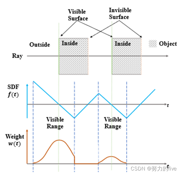 NeuS: Learning Neural Implicit Surfaces by Volume Rendering for Multi-view Reconstruction-CSDN博客