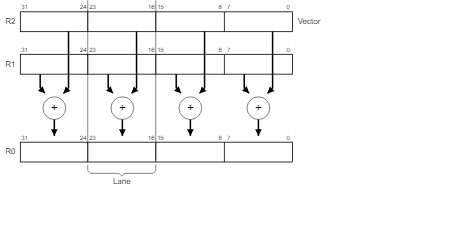ARM SIMD NEON 简介 (翻译自 Introducing NEON Development Article)-CSDN博客