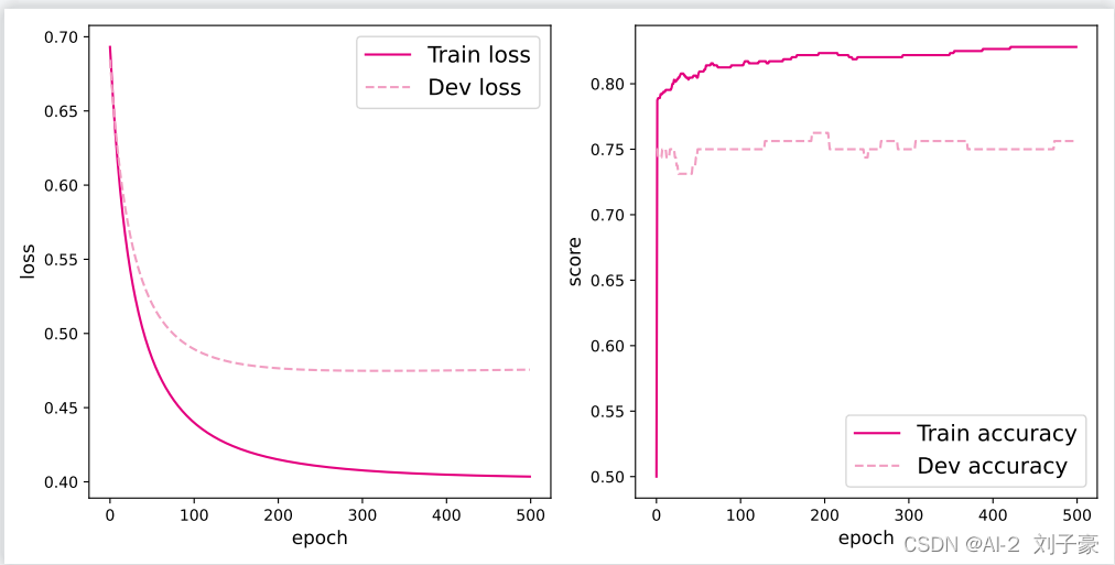 NNDL 实验四 线性分类_线性二分类数据集-CSDN博客