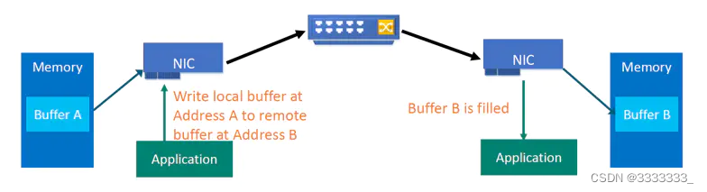 RDMA和DPDK学习比较_dpdk rdma-CSDN博客