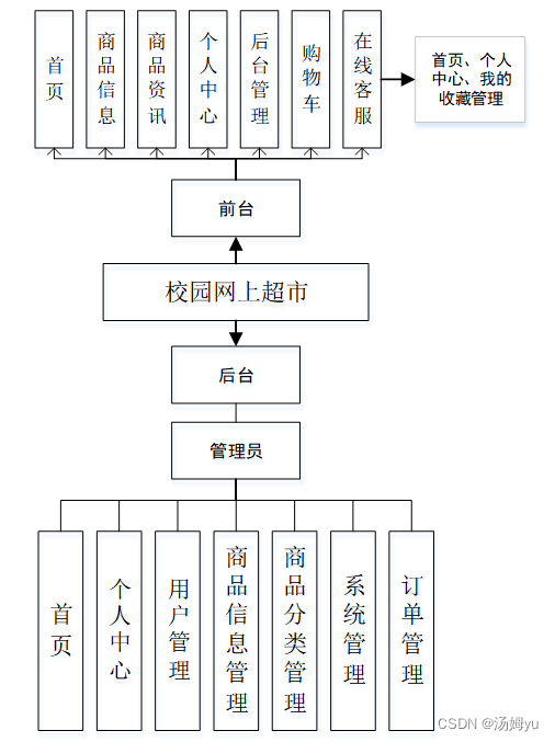 基于ssmvue的校园网上超市的设计与实现vue校园超市参考文献 Csdn博客