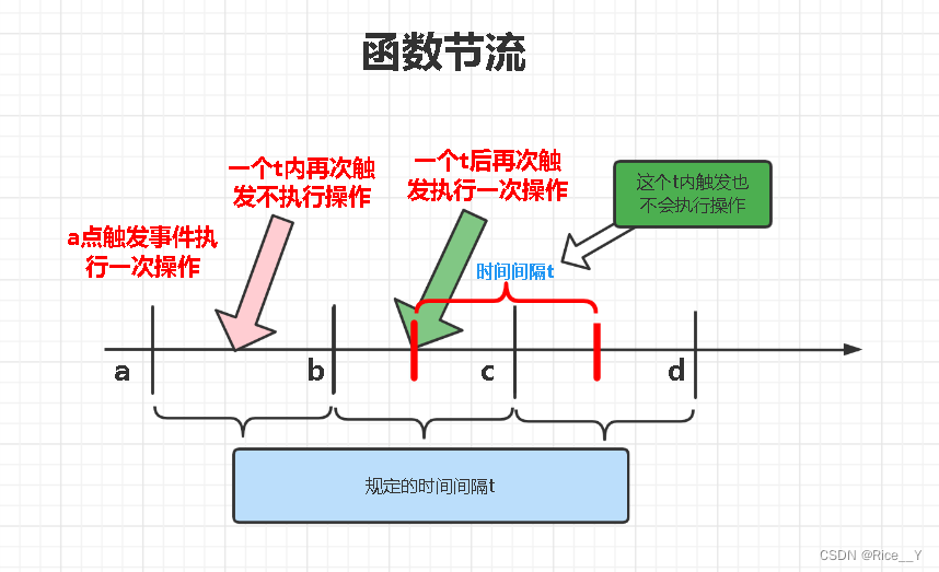 Js函数防抖和函数节流及其使用场景js 函数节流用在滚动里面 Csdn博客 