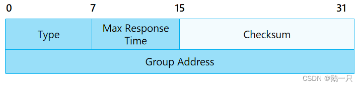 2022-11- 10 网工进阶（三十六）IP组播协议--IGMP（v1、v2、v3）、IGMP snooping、IGMP SSM Mapping、IGMP Proxy（代理）-CSDN博客