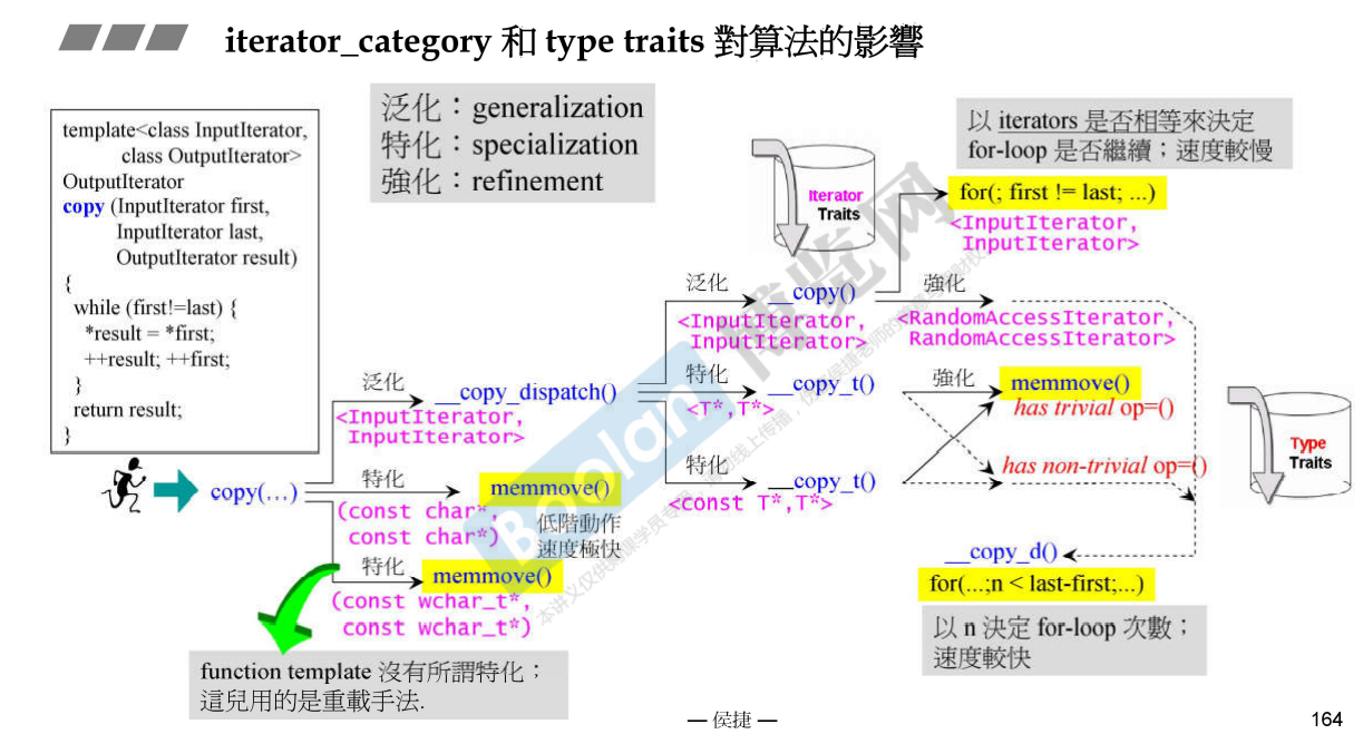 STL源码解析—迭代器分类（iterator_category）对算法的影响_29. 迭代器分类(category)对算法的影响-CSDN博客