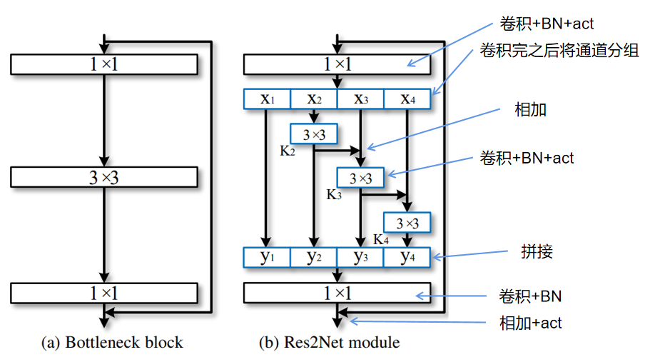 CNN卷积神经网络之Res2Net和Res2NetPlus_res2net module-CSDN博客