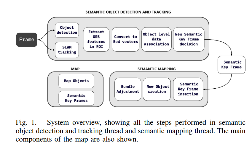 Semantic SLAM with Autonomous Object-Level Data Association 论文笔记-CSDN博客