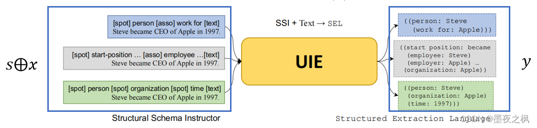 论文综述——Unified Structure Generation for Universal Information Extraction-CSDN博客