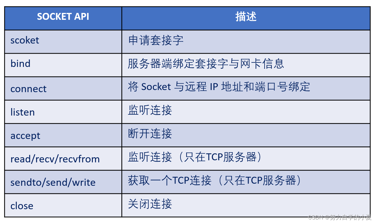 正点原子lwIP学习笔记——Socket接口简介_lwip socket send-CSDN博客