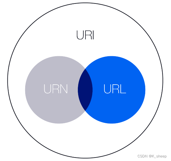 URI、URL和URN一篇搞定（基础保姆级）_uri url-CSDN博客