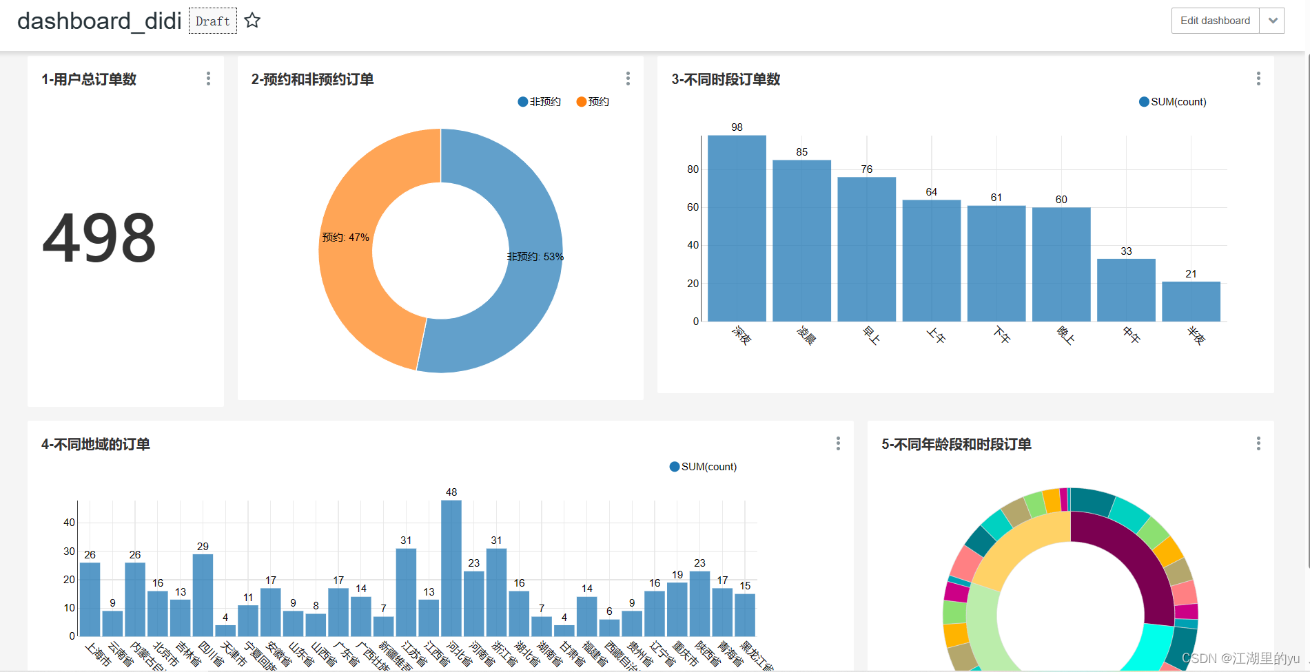 模拟滴滴出行用户数据分析处理滴滴出行的数据分析系统的设计与实现 Csdn博客