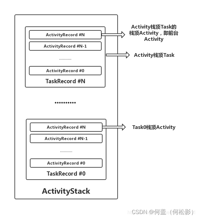 Android10 AMS详情分析四 （Activity 的管理）_android10 activityrecord-CSDN博客
