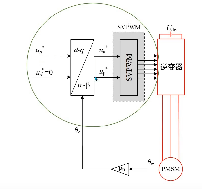 Foc开环驱动电机（开源小项目foc控制bldc电机）bldc开源教程 Csdn博客 