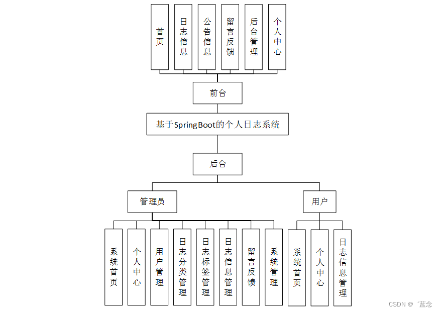 计算机毕业设计springboot的个人日志系统61ug49【附源码数据库部署lw】个人日记本系统的网站的系统结构图 Csdn博客 4854