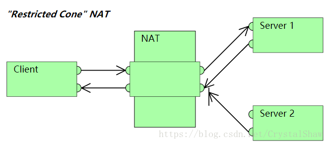 NAT类型及工作原理_不同种类的nat转换机制的特点-CSDN博客