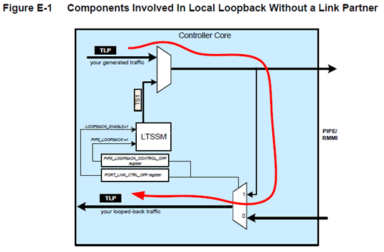 synopsys PCIE IP协议解析_pcie synopsys-CSDN博客