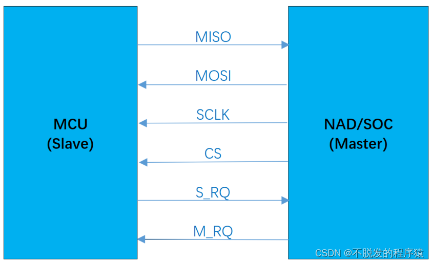车载T-BOX中MCU和SoC通信方案（SPI通信方式）_can线能被mcu读取那么能否被soc读取-CSDN博客