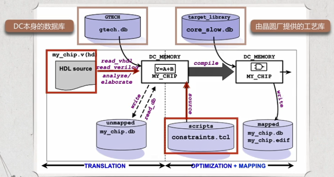 Synopsys逻辑综合及DesignCompiler的使用_design compiler-CSDN博客