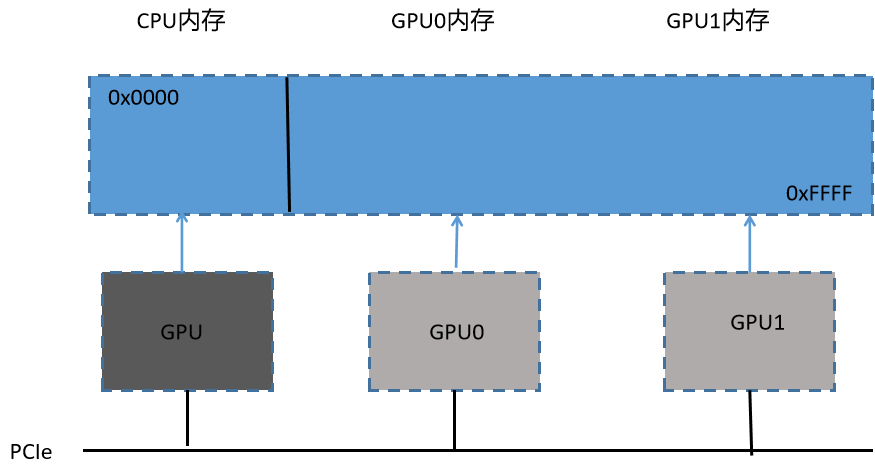第9章 多GPU编程_cuda gpu通信-CSDN博客