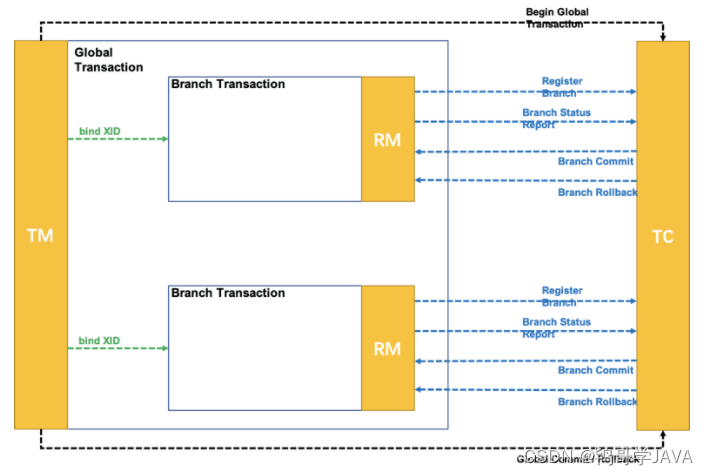 Seata 分布式事务 XA 与 AT 全面解析_xa事务-CSDN博客