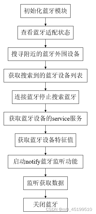 微信小程序通过蓝牙连接esp32控制led灯蓝牙灯控esp32 Csdn博客