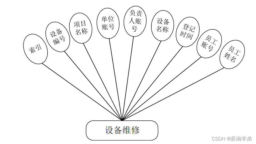 附源码 Javassm计算机毕业设计智慧消防维保系统后端【源码数据库lw部署】消防设施巡检系统源码 Csdn博客 9576