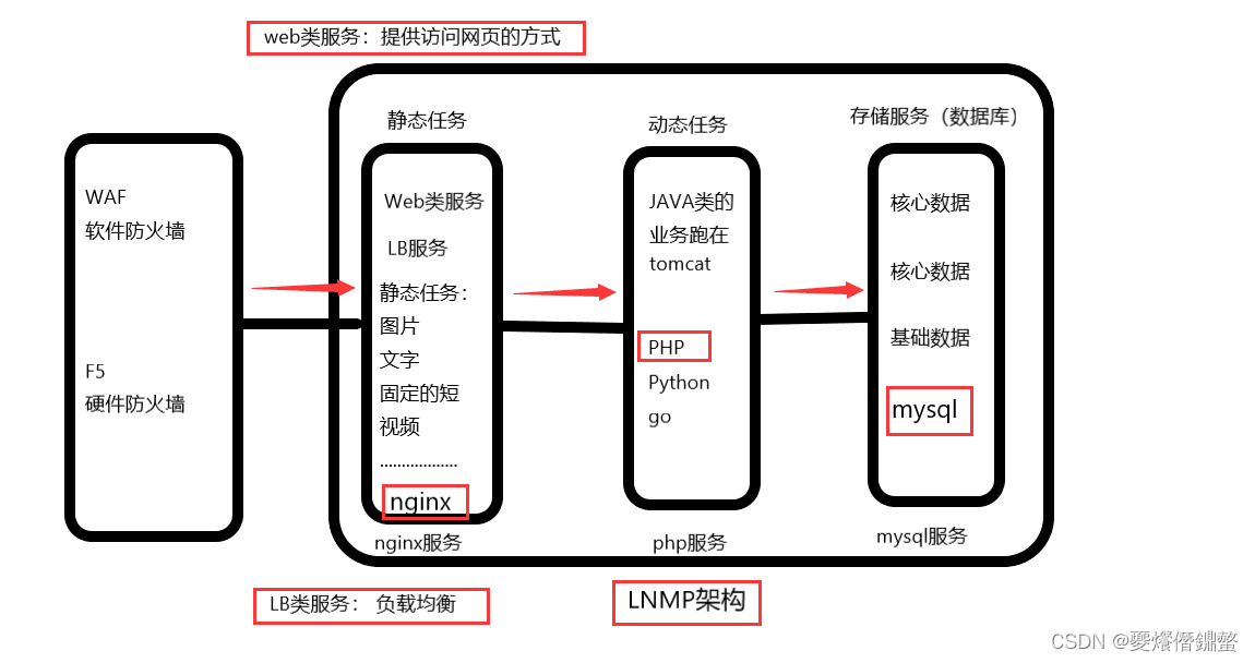 LNMP原理及源码安装LNMP、搭建论坛的shell脚本_lnmp探针getshell-CSDN博客