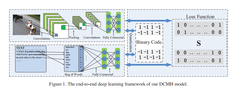 Deep Cross-Modal Hashing（DCMH）--文献翻译-CSDN博客