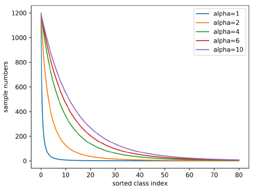 [ECCV 2020] Distribution-balanced loss for multi-label classification in long-tailed datasets-CSDN博客