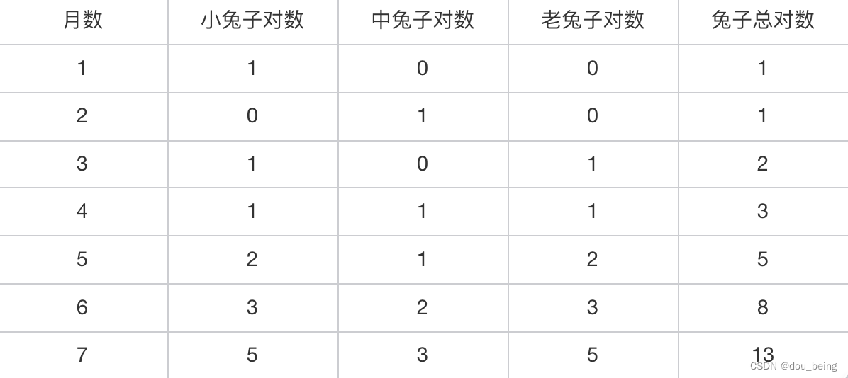 使用python实现兔子产子问题兔子从出生后第3个月起每个月都生一对兔子python Csdn博客 5589