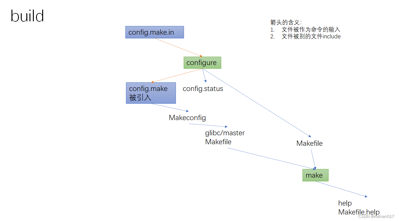 Glibc:编译相关 Disable Sanity Checks Csdn博客