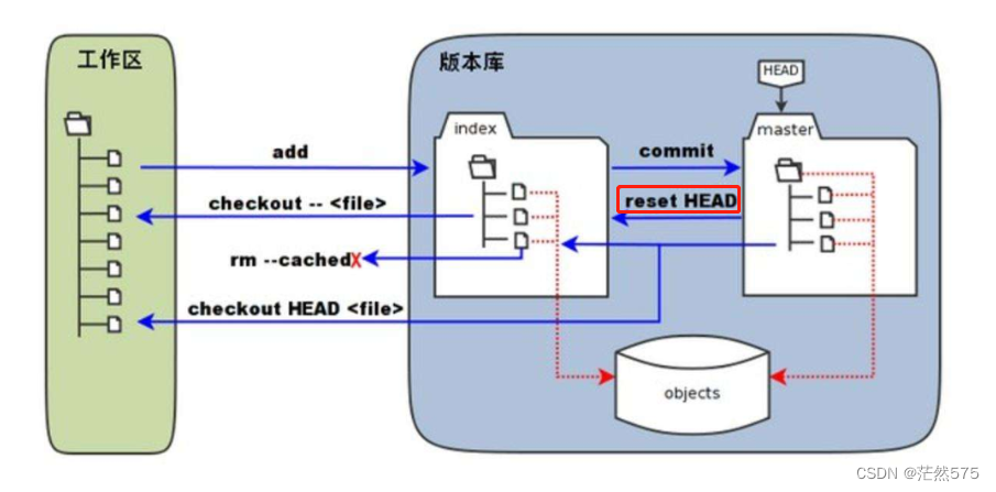 Git版本回退git回退版本 Csdn Csdn博客