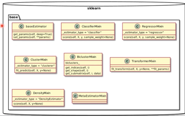 scikit-learn笔记2 SKLearn算法库的顶层设计-CSDN博客