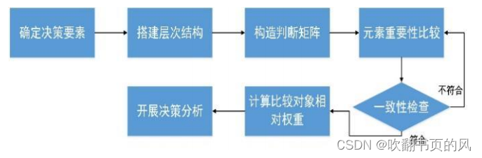 Ahp层次分析法在水利中的实践技术应用层次分析法 应用步骤 Csdn博客 