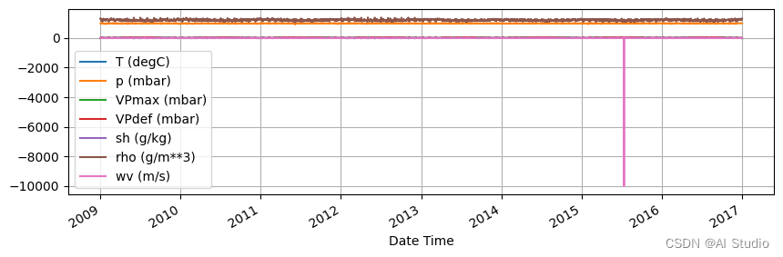 PaddleTS：在时间序列数据集上使用LSTM进行趋势预测-CSDN博客