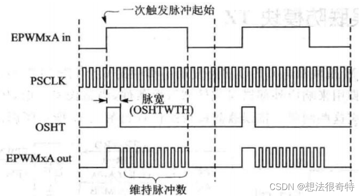 DSP28335学习记录（三）——ePWM_epwm中断-CSDN博客