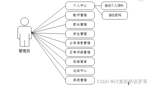 计算机毕业设计ssm小学学生家校联系系统的设计与实现ar3gp9(附源码)新手必备家校联系系统需求分析 Csdn博客