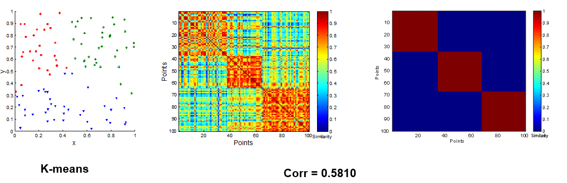 Cluster analysis ：Basic Concepts and Algorithms -- Part 5 Cluster Evalation_cophenetic distance ...