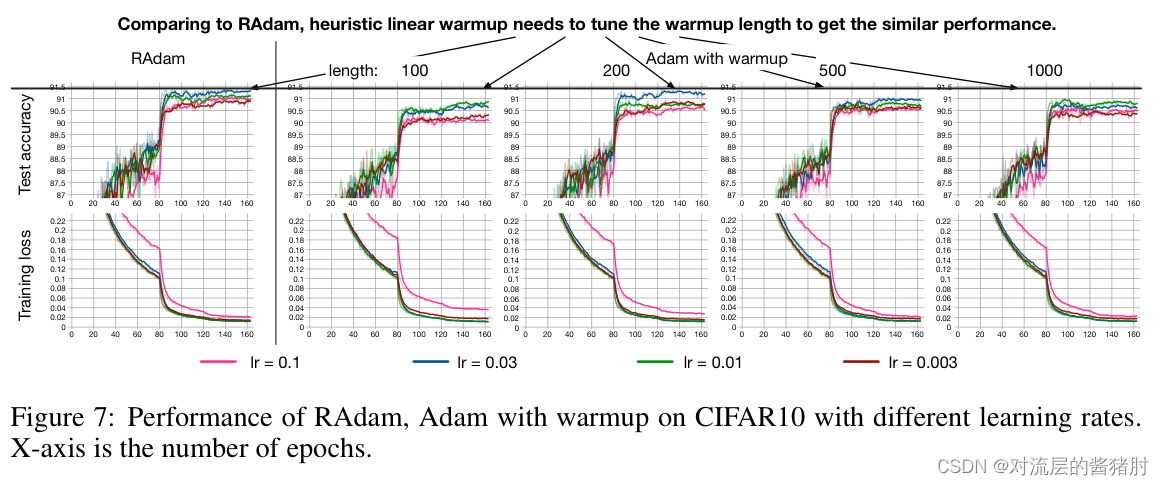 论文解读2——On The Variance Of The Adaptive Learning Rate And Beyond-CSDN博客