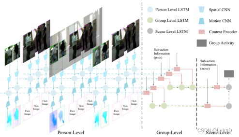 【论文笔记】群体行为识别综述-CSDN博客