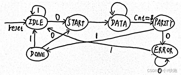 【HDLBits答案及思路（仅供参考，3 Circuits）】_3-bit population 编码-CSDN博客