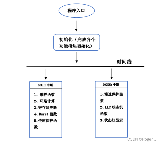 半桥LLC数字控制_对称半桥llc-CSDN博客