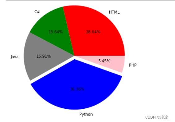 Matplotlib 进阶（二）pltrcparams Fontsize 12 Csdn博客