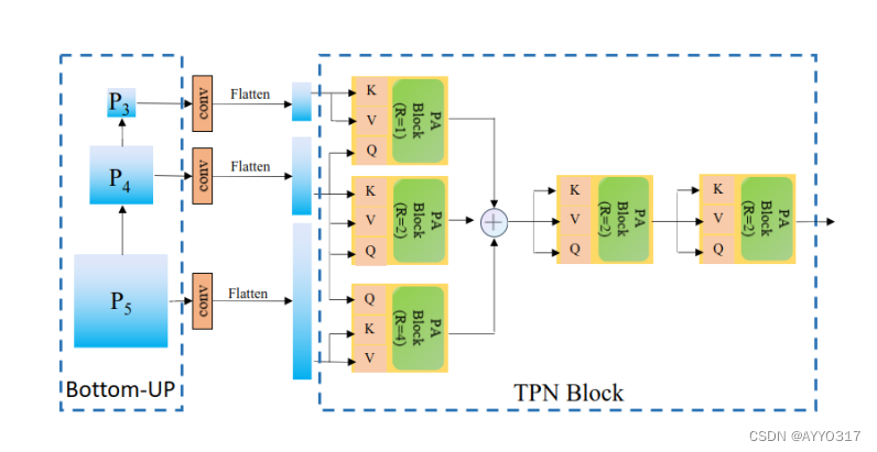 Siamese Transformer Pyramid Networks for Real-Time UAV Tracking-CSDN博客
